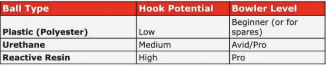 Bowling Ball Hook Potential Chart: Highest and Least Potential